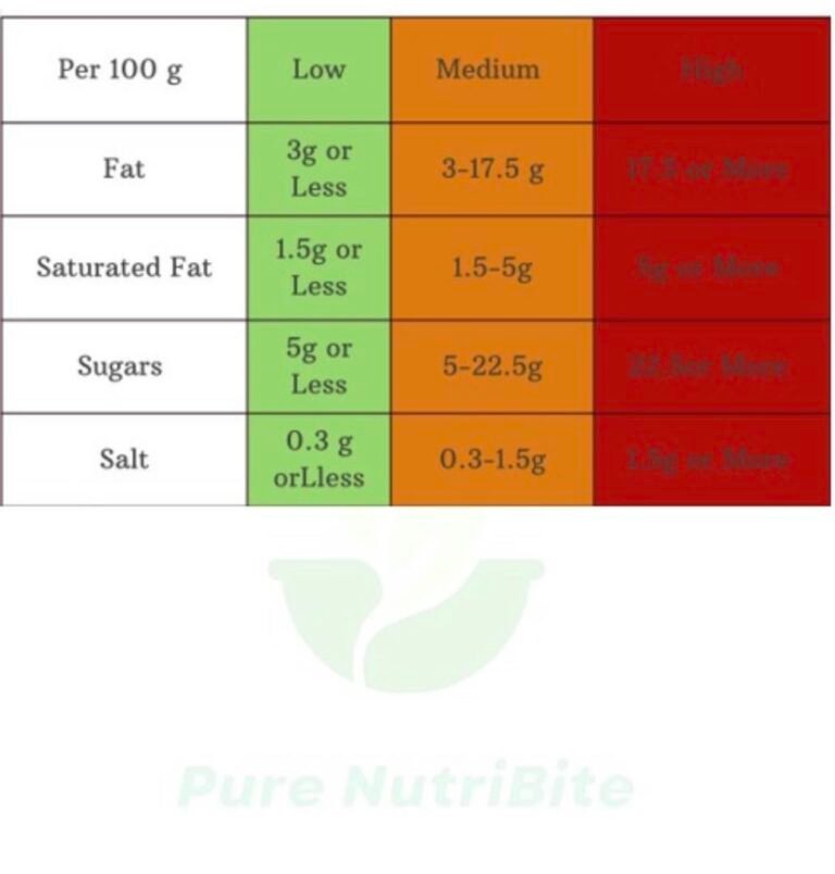 The Essentials of Food Labels - Pure NutriBite